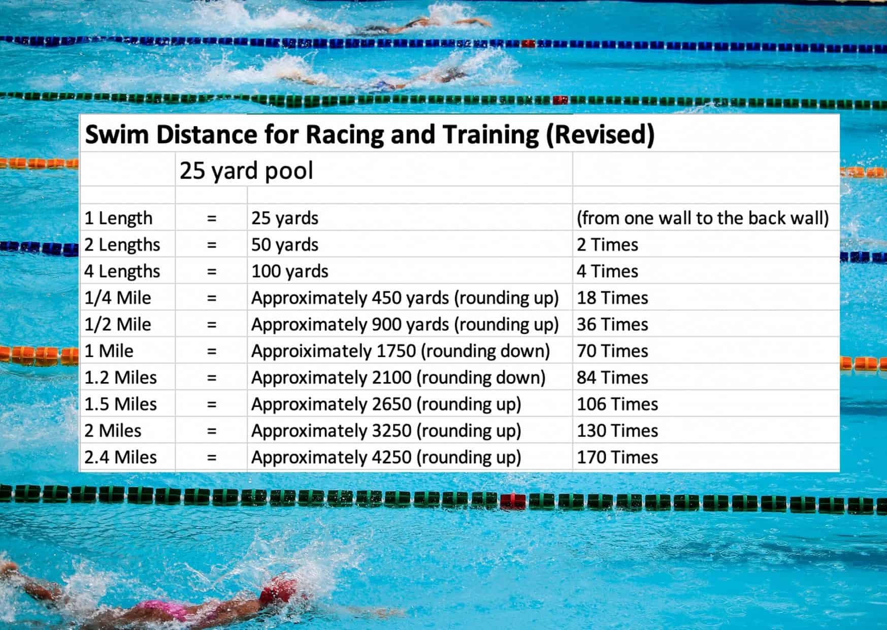 Swim Distance Chart For Race Training A Triathlete s Diary Swim Distance Chart For Race Training A Triathlete s Diary